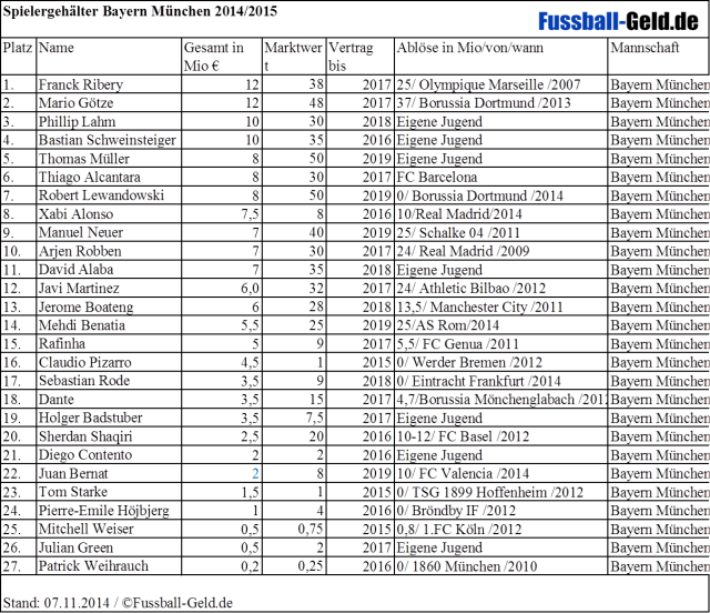 BayernMünchenGehalt20142015 - Fussball-Geld.de