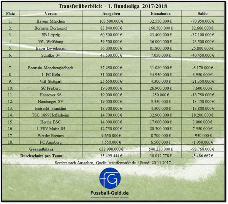 Transferausgaben der Bundesliga